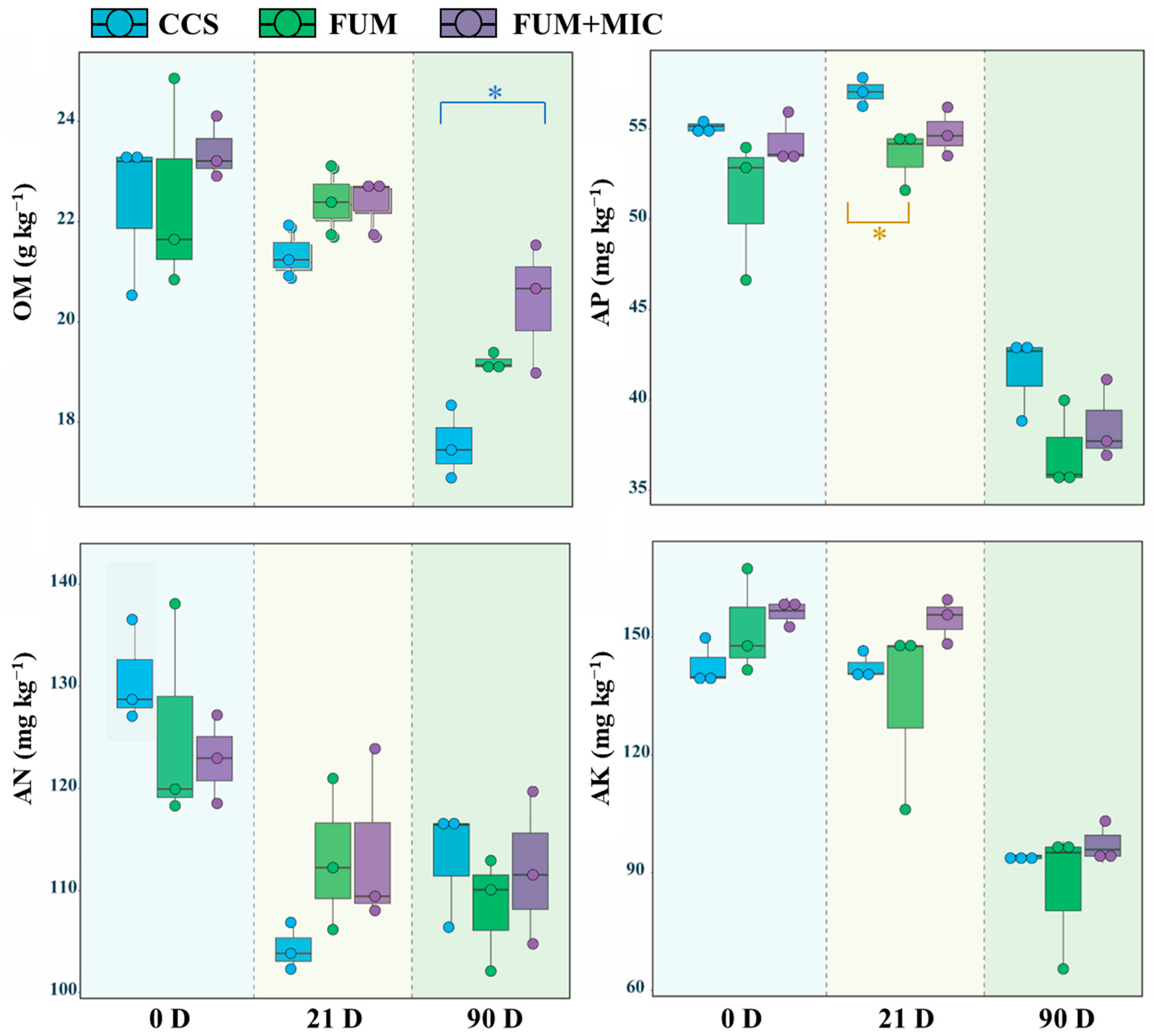 The Effect of Indigenous Cultivable Microorganism Inoculation on Soil ...