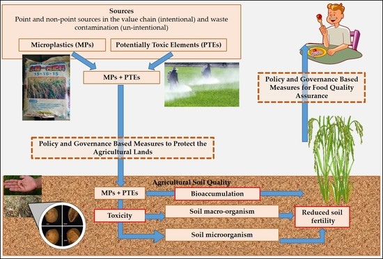Microplastics | An Open Access Journal from MDPI