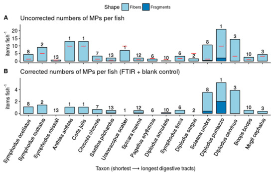 Microplastics | An Open Access Journal from MDPI