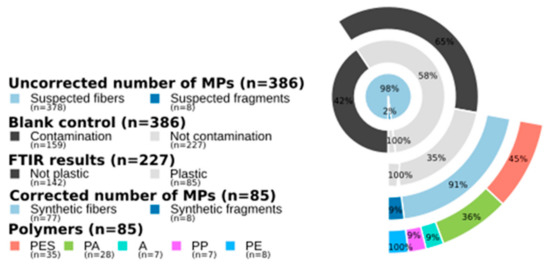 Microplastics | An Open Access Journal from MDPI