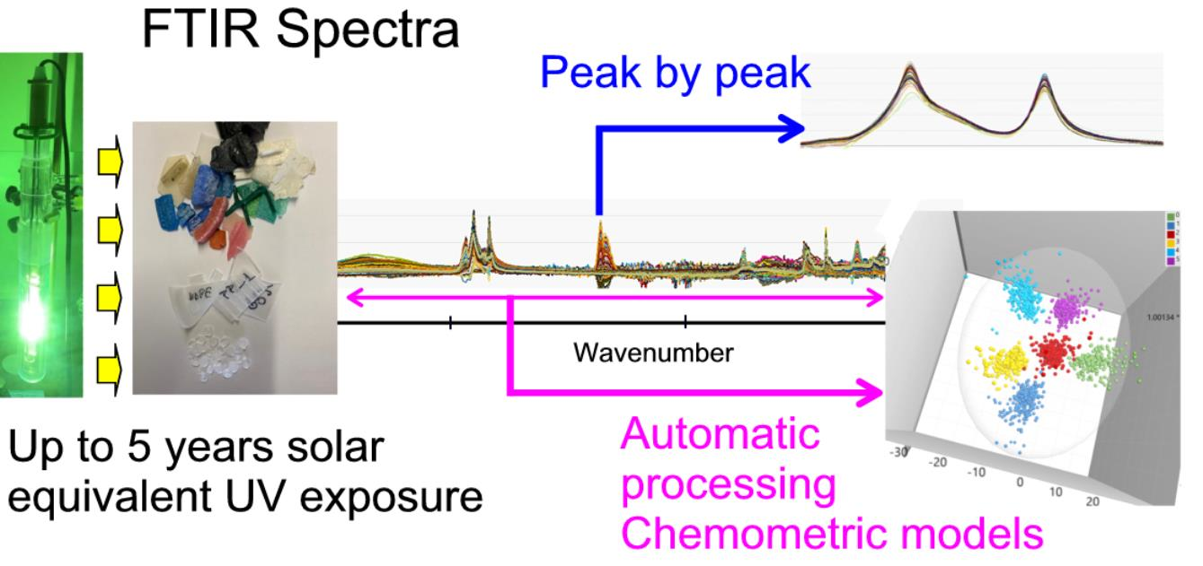 Microplastics | Free Full-Text | Modelling the Photodegradation of ...
