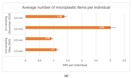 Microplastics | An Open Access Journal from MDPI