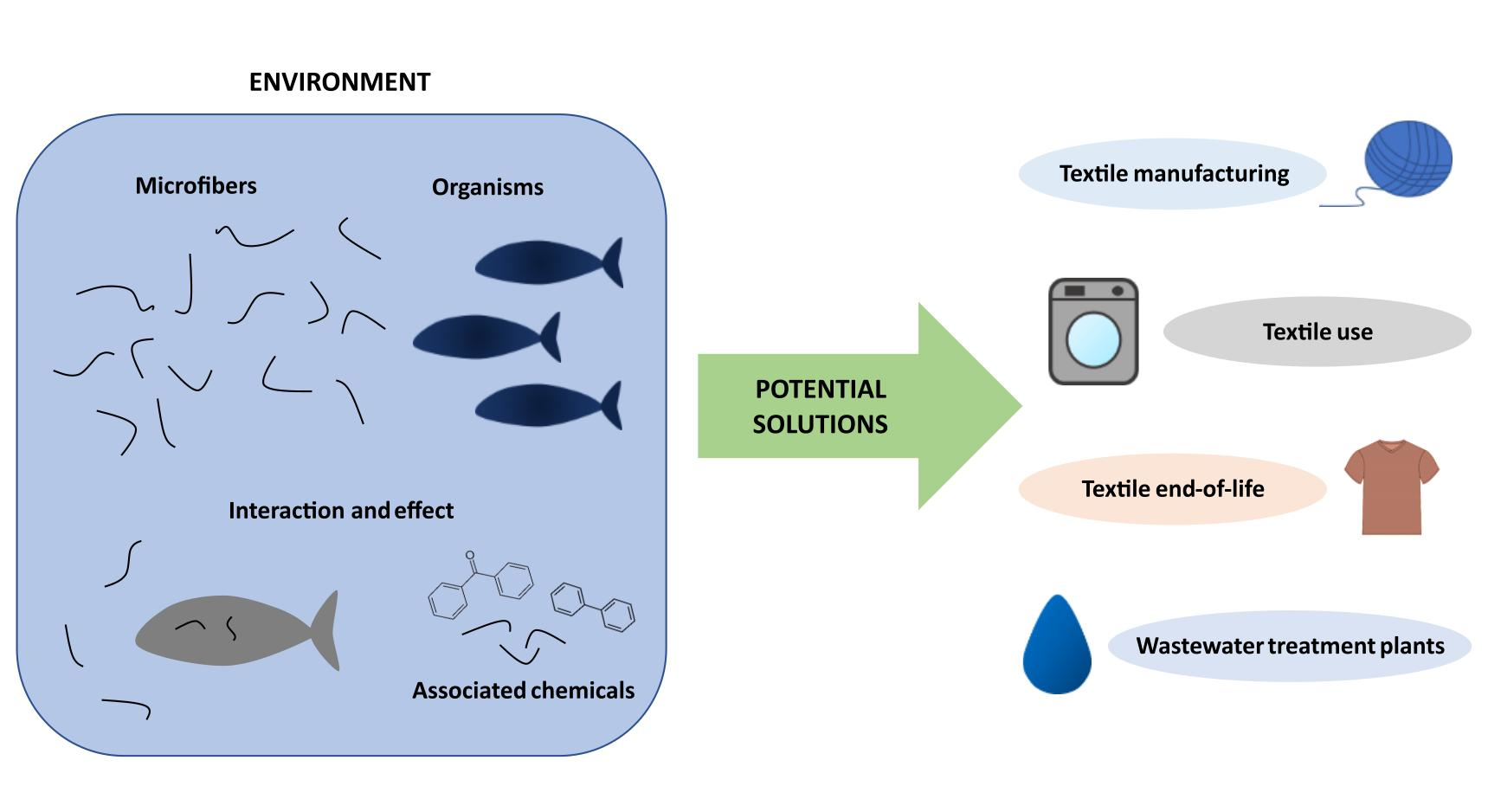 Microplastics | Free Full-Text | Microfibers: Environmental Problems and Textile Solutions