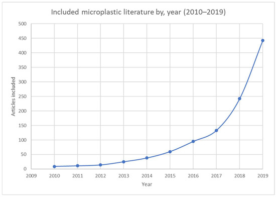 Microplastics Scoping Review of Environmental and Human Exposure Data