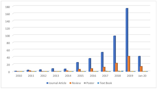 Microplastics Scoping Review of Environmental and Human Exposure Data