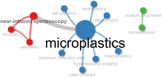 Influx of Near-Infrared Technology in Microplastic Community: A ...