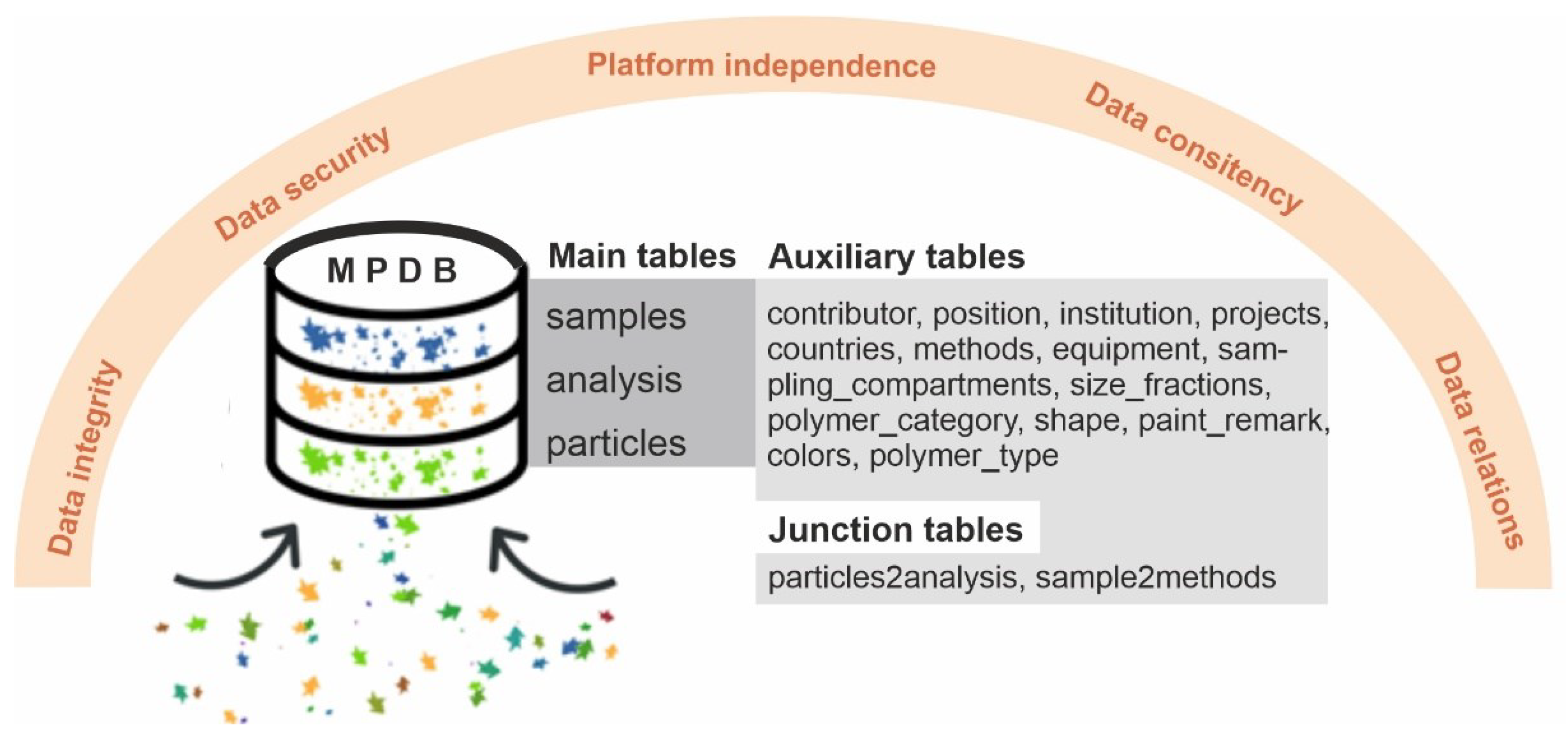 A Public Database for Microplastics in the Environment