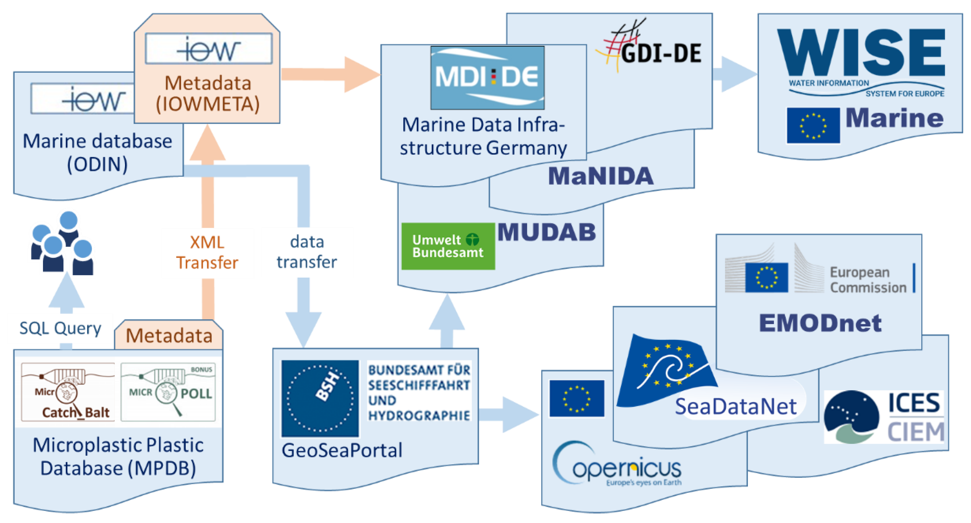 A Public Database for Microplastics in the Environment