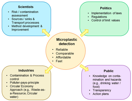 Microplastics | Free Full-Text | Fast Forward: Optimized Sample Preparation and Fluorescent ...