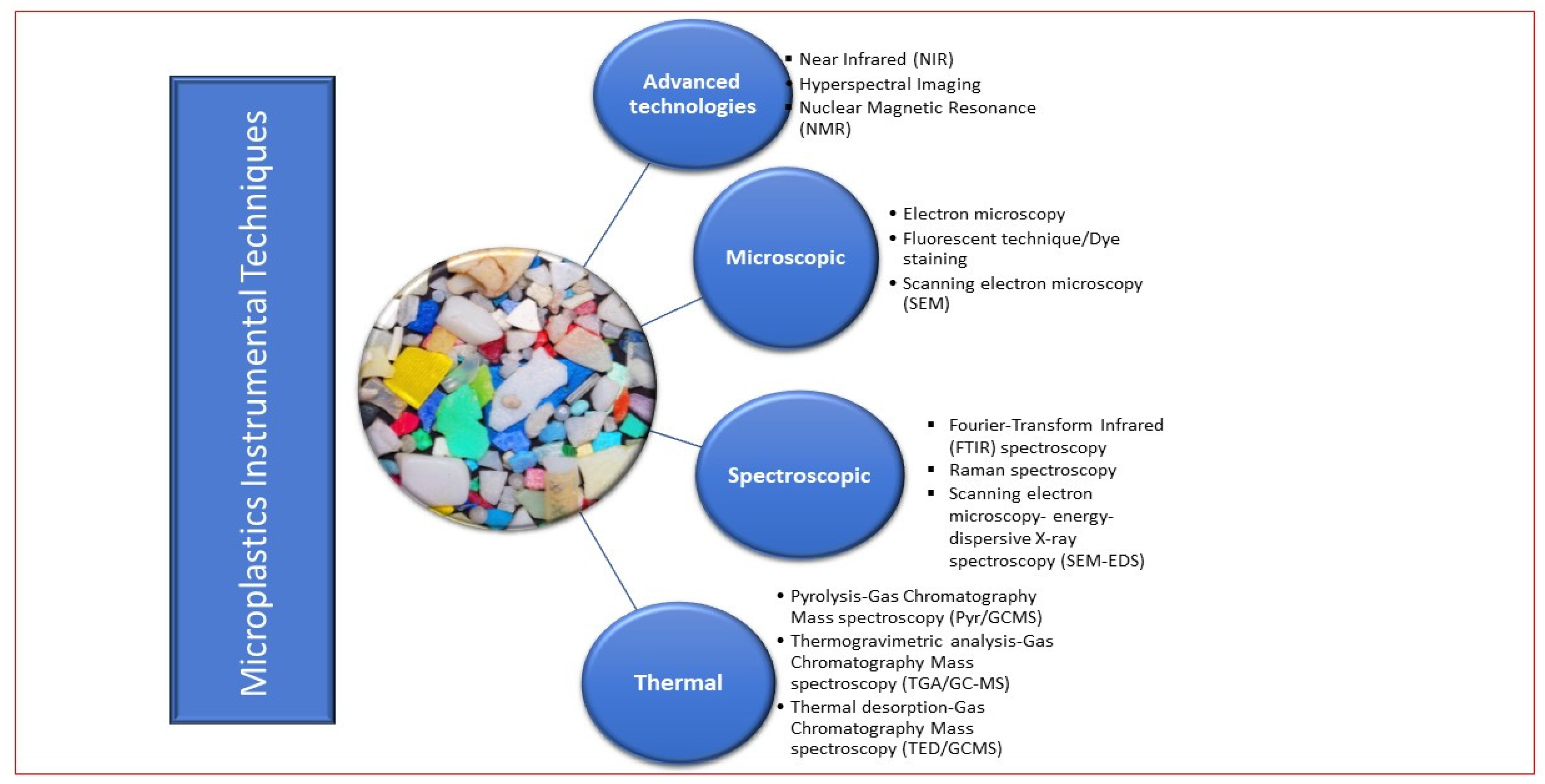 Comparative Review of Instrumental Techniques and Methods for the Analysis of Microplastics in ...