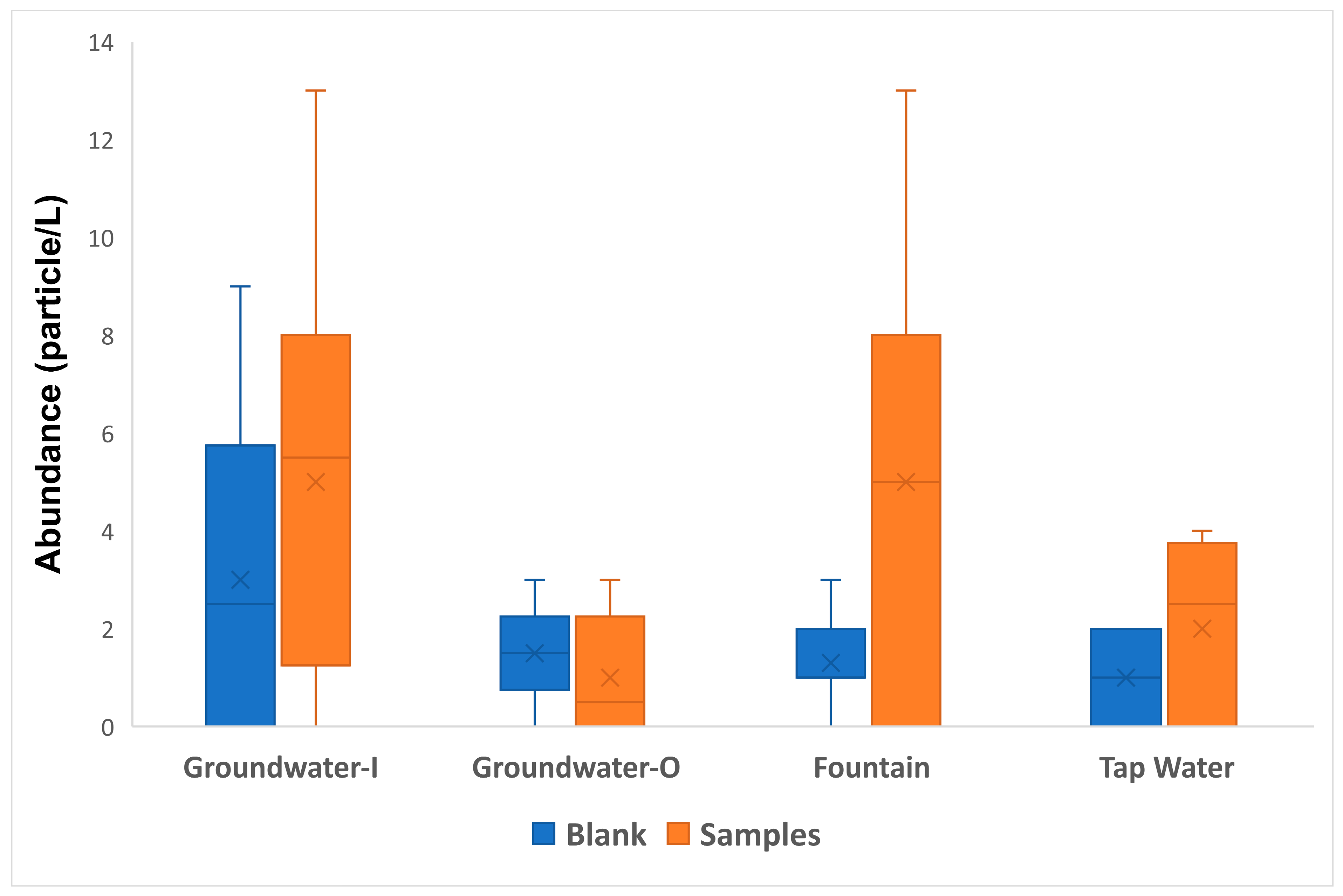 Microplastic in Drinking Water: A Pilot Study