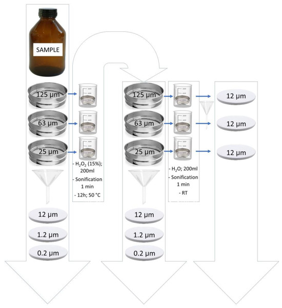Micro- and Nanoplastics in the Atmosphere: Methodology for ...
