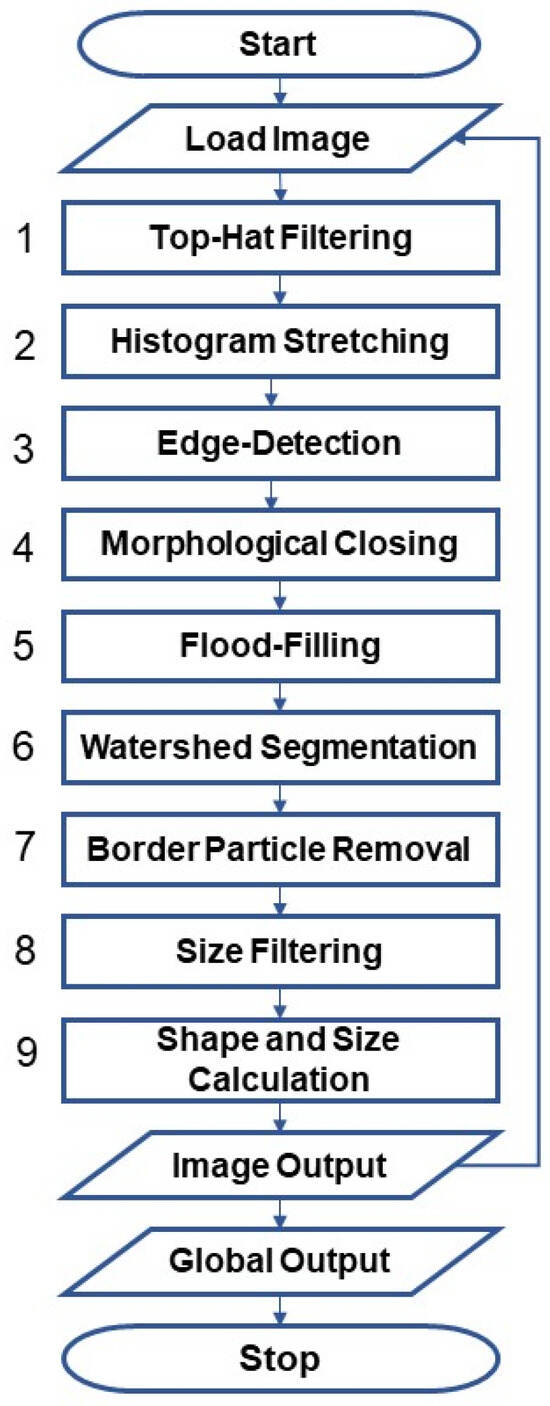 An Image-Processing Tool for Size and Shape Analysis of Manufactured Irregular Polyethylene ...
