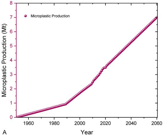 Crafting a Scientific Framework to Mitigate Microplastic Impact on ...