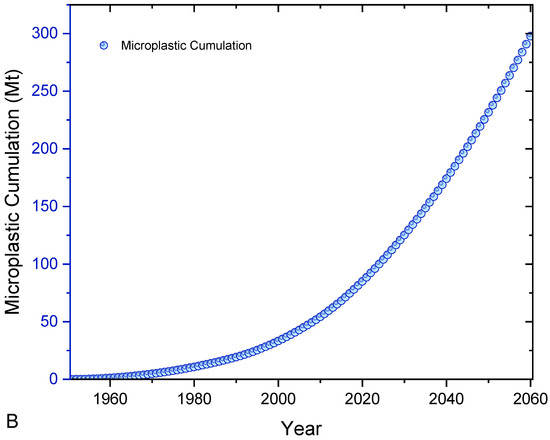 Crafting a Scientific Framework to Mitigate Microplastic Impact on ...