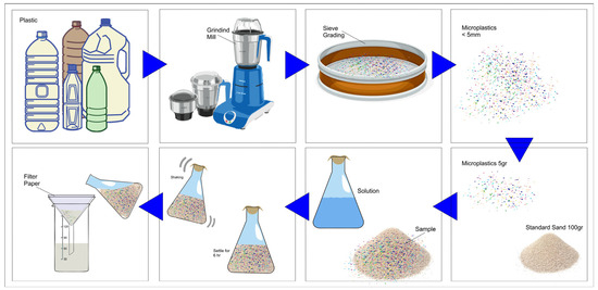 Microplastics | Free Full-Text | Comparison of Methodologies for ...