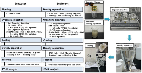 A Study on the Distribution of Microplastics in the South Coast of ...