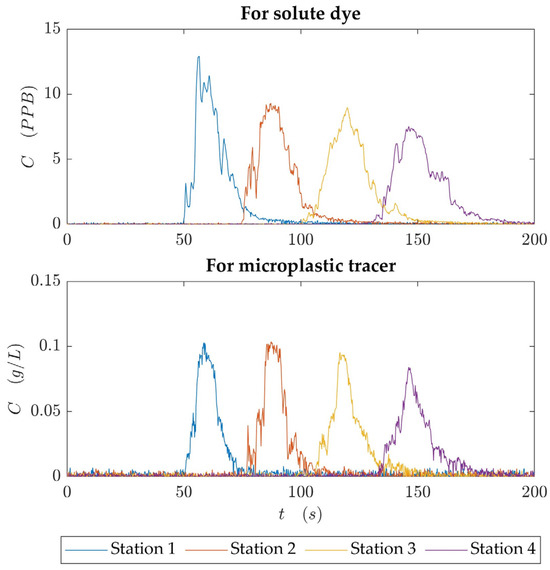 Longitudinal Dispersion and Hyporheic Exchange of Neutrally Buoyant ...