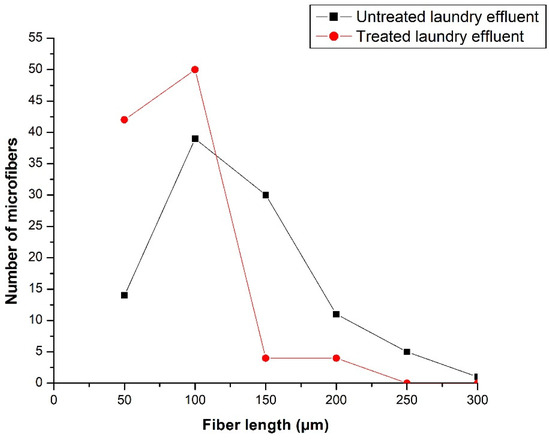 Mitigating Microfiber Pollution in Laundry Wastewater: Insights from a ...