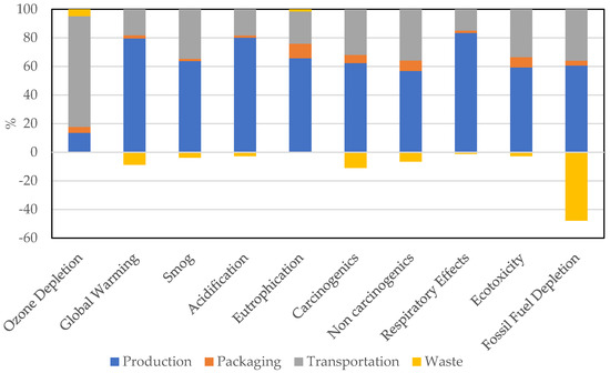 Life Cycle Assessment of Banned Single-Use Plastic Products and Their ...