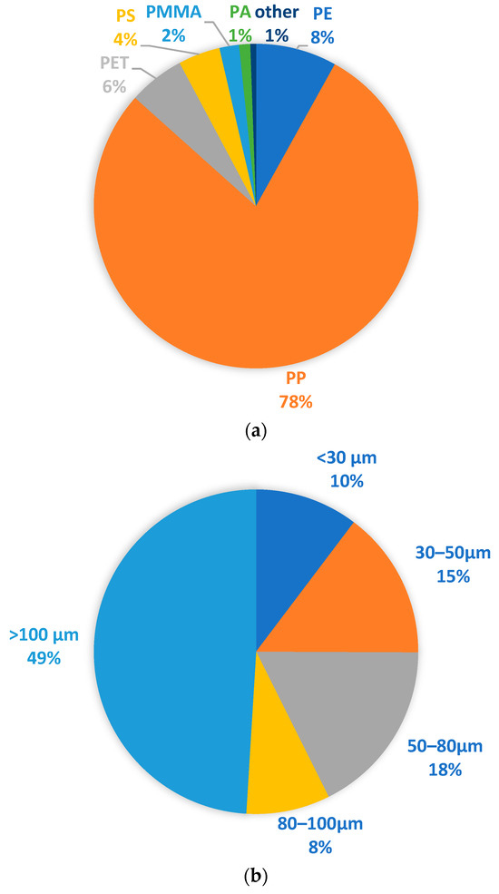 Analysis of Microplastics in Industrial Processes—Systematic Analysis ...