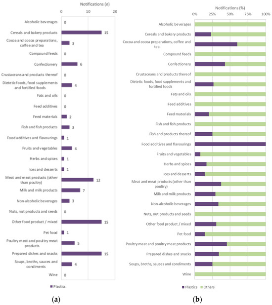 (Micro)Plastic Foreign Bodies in Food and Feed: Notifications in the ...