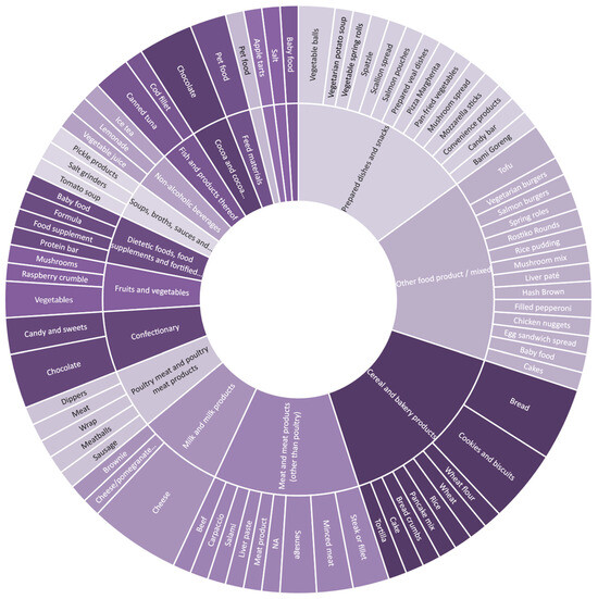 (Micro)Plastic Foreign Bodies in Food and Feed: Notifications in the ...