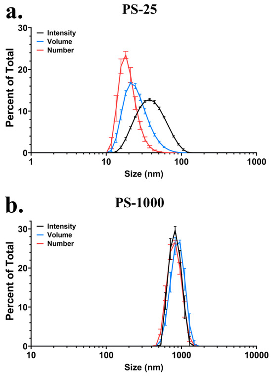 Ingested Polystyrene Micro-Nanoplastics Increase the Absorption of Co ...