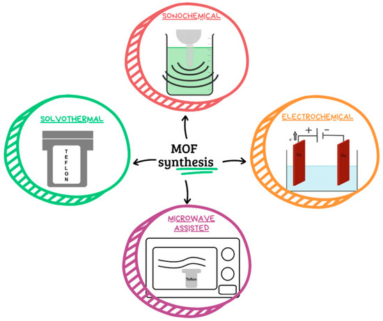 Metal–Organic Frameworks (MOFs) for Adsorption and Degradation of ...