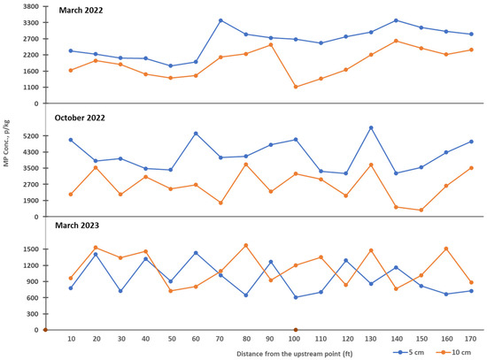 Microplastic Accumulation in Urban Stream Sediments: Vertical ...