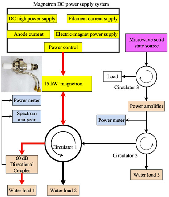 Continuous Wave Magnetron Technologies