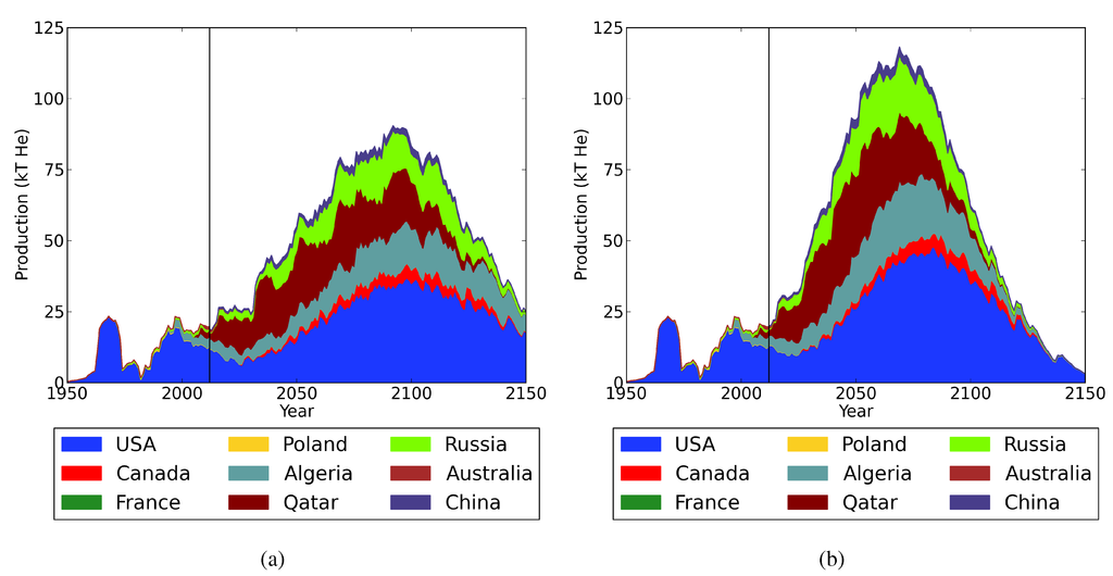 Helium Production and Possible Projection