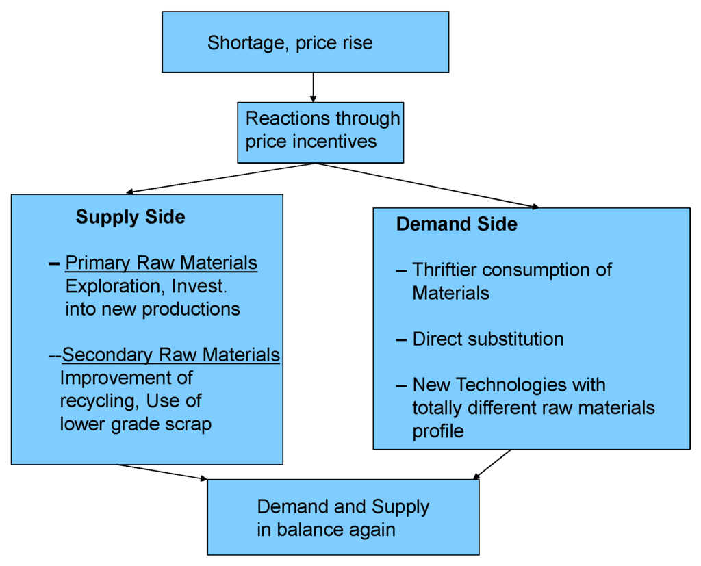 The Feedback Control Cycle of Mineral Supply, Increase of Raw Material ...