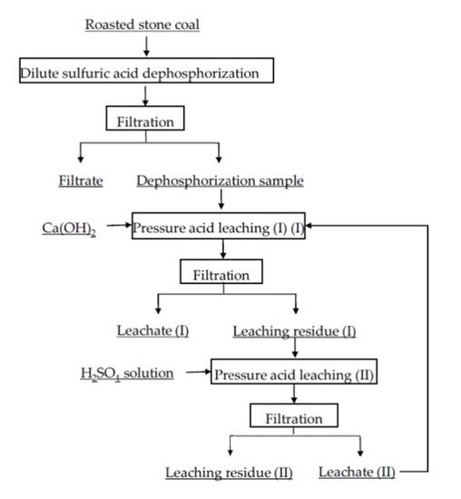 Minerals | Free Full-Text | Selective Leaching of Vanadium from Roasted ...
