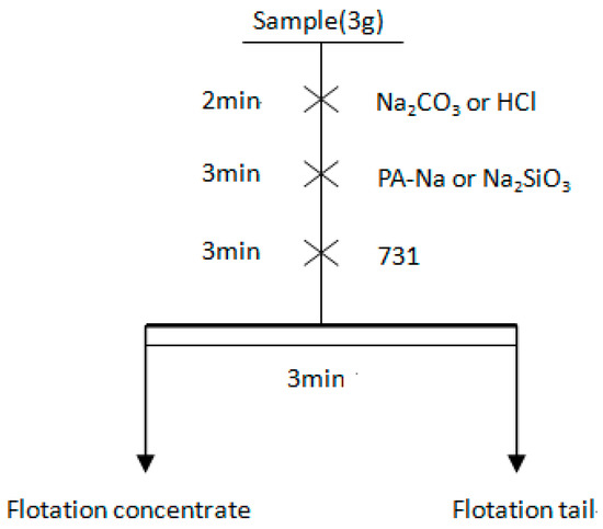 Flotation Separation of Scheelite from Fluorite Using Sodium ...
