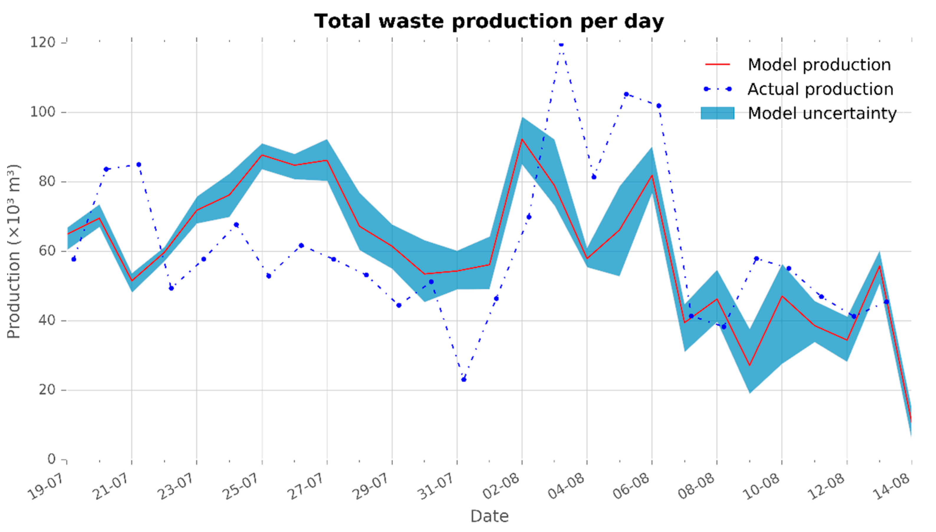 Operational Decision Support for Material Management in Continuous ...