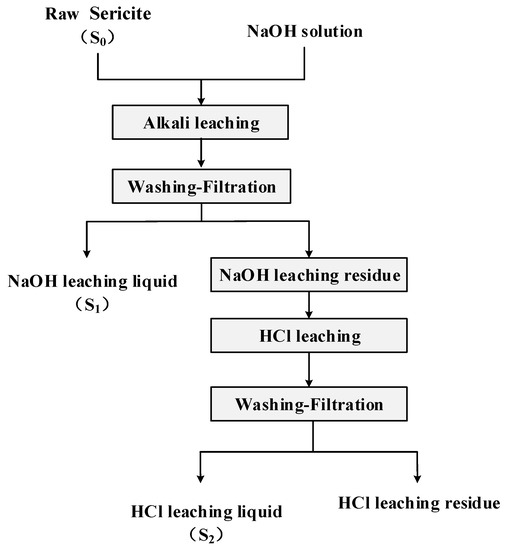 Insights into Alkali-Acid Leaching of Sericite: Dissolution Behavior ...
