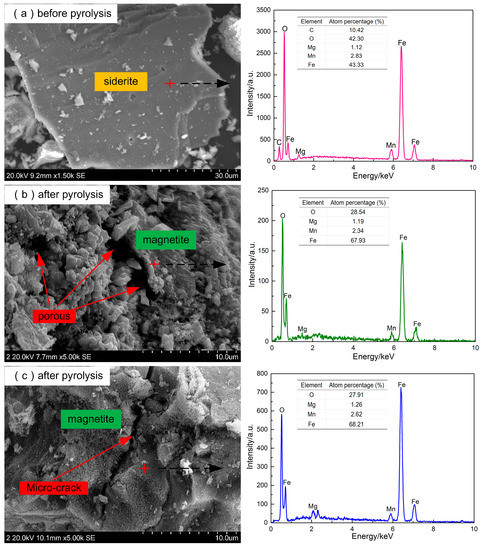 Effect of Heating Rate on Pyrolysis Behavior and Kinetic ...