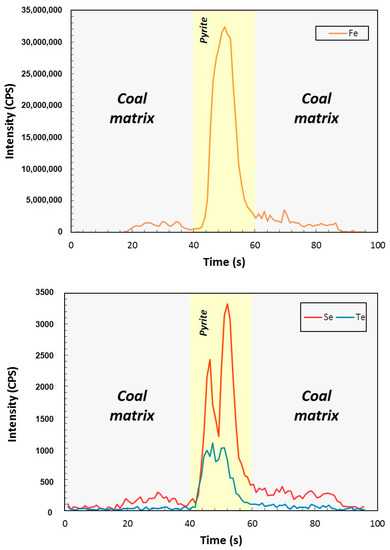 Minerals | Free Full-Text | Tellurium Enrichment in Jurassic Coal, Brora, Scotland