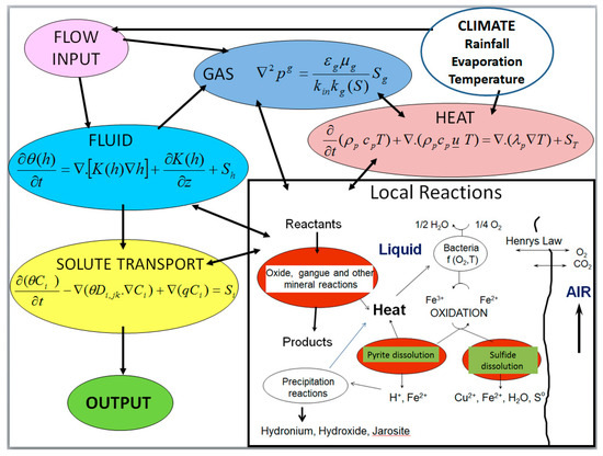 Heap Leaching: Modelling and Forecasting Using CFD Technology