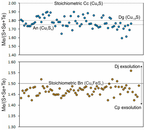Nanoscale Study of Clausthalite-Bearing Symplectites in Cu-Au-(U) Ores ...