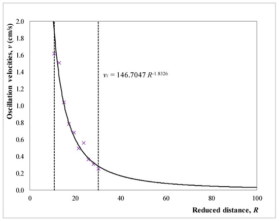 Models of Determining the Parameters of Rock Mass Oscillation Equation ...
