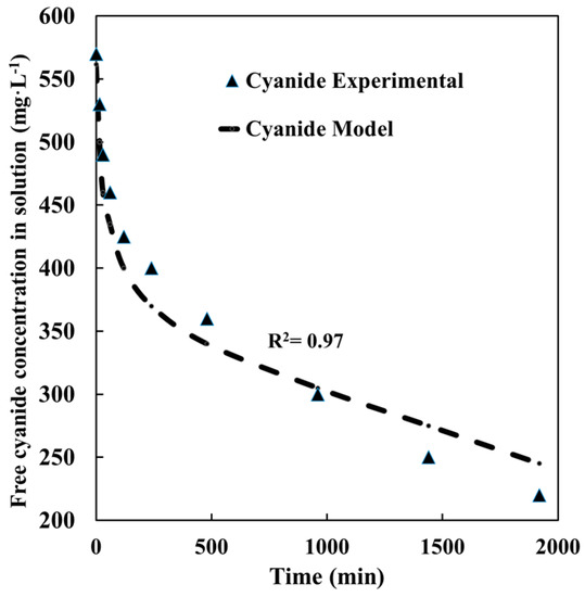 Predicting Cyanide Consumption in Gold Leaching: A Kinetic and ...