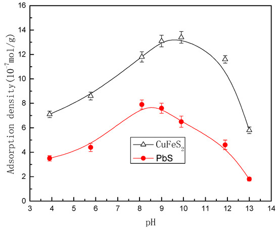 Fundamental Flotation Behaviors of Chalcopyrite and Galena Using O ...