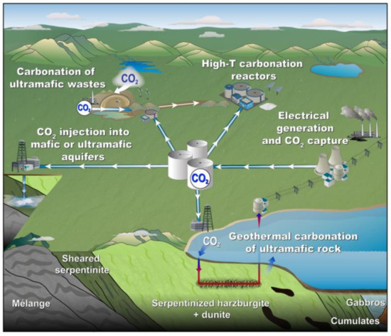 Integrated Mineral Carbonation of Ultramafic Mine Deposits—A Review