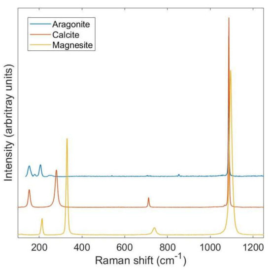 Tracing Mineral Reactions Using Confocal Raman Spectroscopy