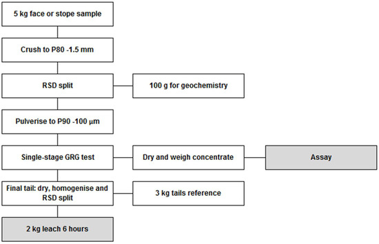 Minerals | Free Full-Text | Geometallurgical Study of a Gravity ...