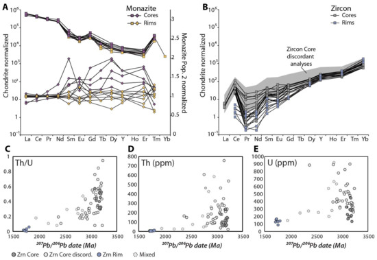 Dating Metasomatism: Monazite and Zircon Growth during Amphibolite ...