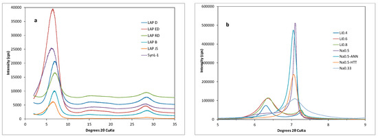 The Nature of Laponite: Pure Hectorite or a Mixture of Different ...