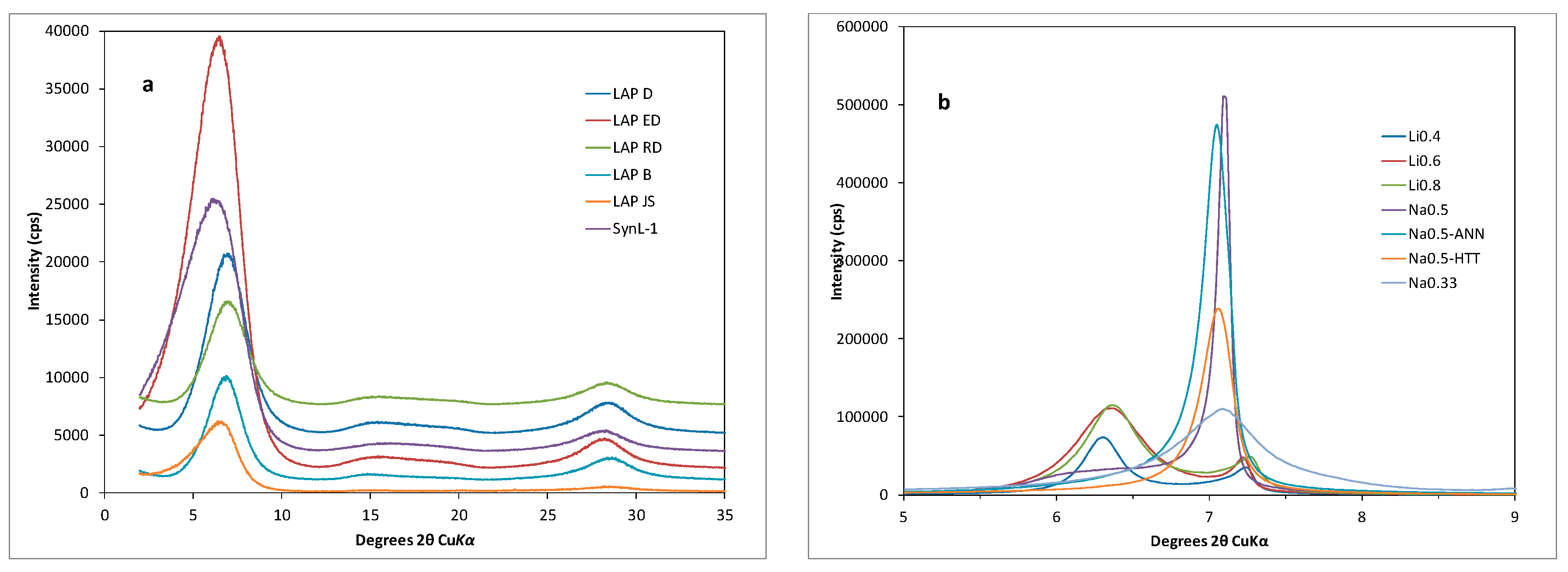The Nature of Laponite: Pure Hectorite or a Mixture of Different ...